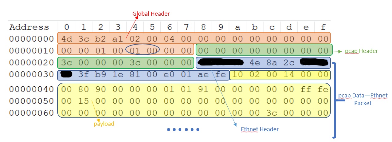 Ethernet Packet 解析_ethwrpacket-CSDN博客
