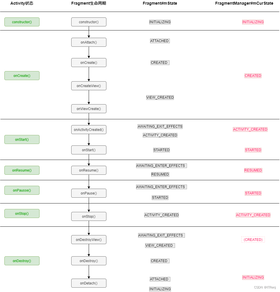 Fragment(二)状态改变与管理_fragmentmanager: computeexpectedstate() of 4 for v-CSDN博客