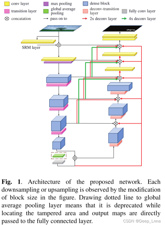 【论文笔记】A Dense U-Net with Cross-Layer Intersection for Detection and Localization of Image ...
