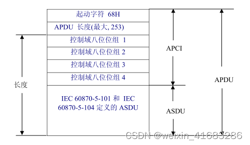 104规约介绍和解析-CSDN博客