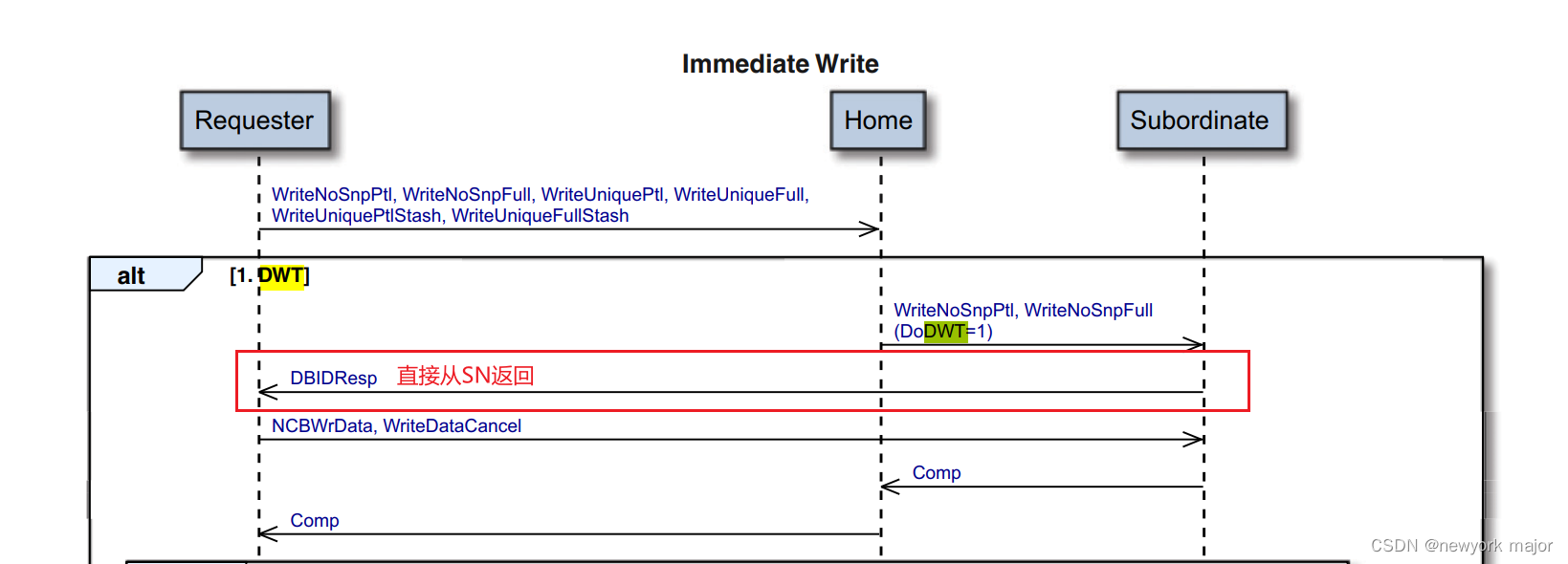 CHI trans简析--Immediate Write_chi write trans-CSDN博客