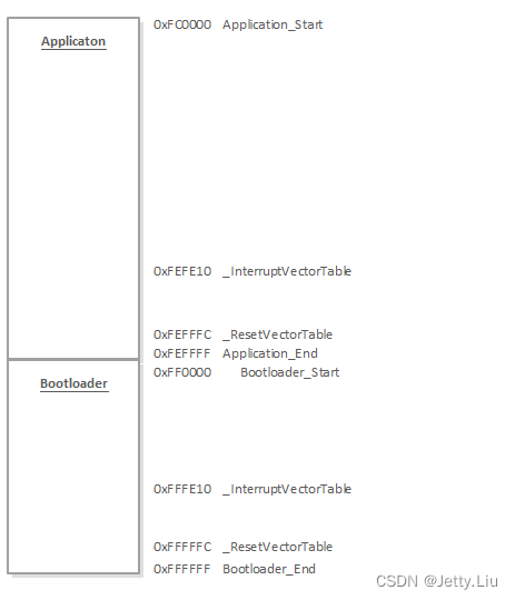 S12ZVM Bootloader设计开发-CSDN博客