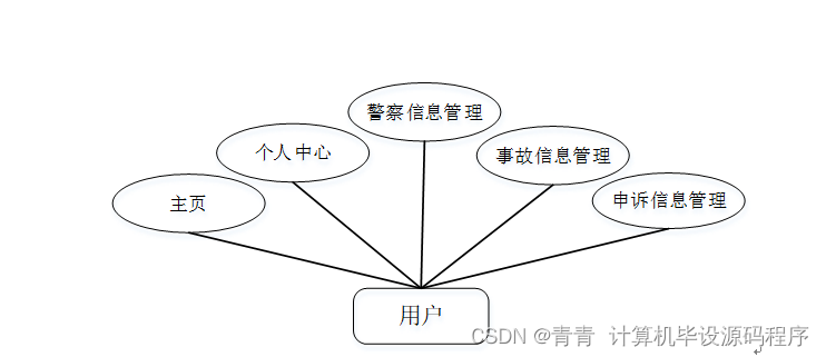 Java Jsp交通事故档案管理系统sil63 独有源码 如何找到适合自己的毕业设计的指南 Csdn博客