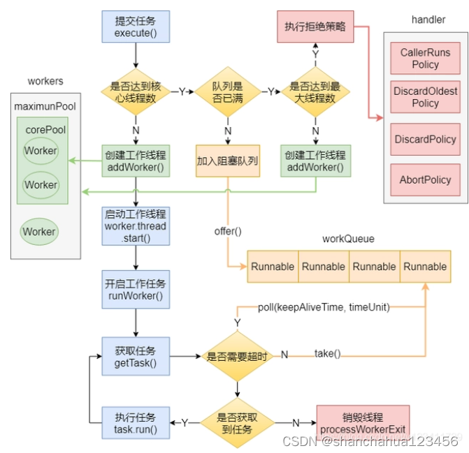 Java Threadpoolexecutor线程池 线程池的worker类初始化后怎么调用的run方法 Csdn博客