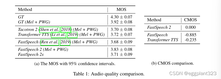 【TTS论文】fastspeech2：FASTSPEECH 2: FAST AND HIGH-QUALITY END-TO- END TEXT TO SPEECH-CSDN博客
