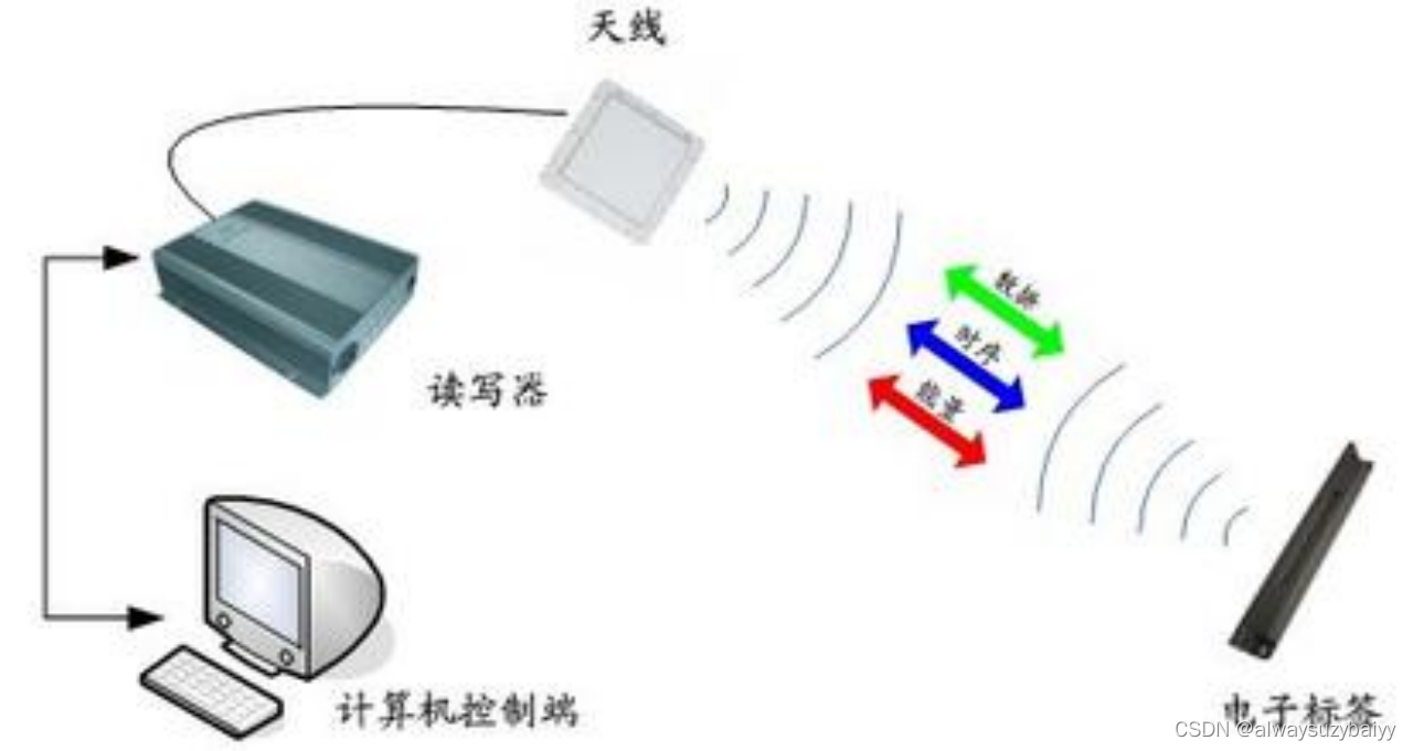 射频识别技术｜期末考试知识点｜重点题目｜第2讲_RFID系统的组成与工作原理_on-off keying-CSDN博客
