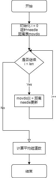 操作系统之早期磁盘调度算法 先来先服务fcfs 最短寻道时间优先sstf Java实现编写一个程序处理磁盘调度中寻道时间的策略。 Csdn博客 