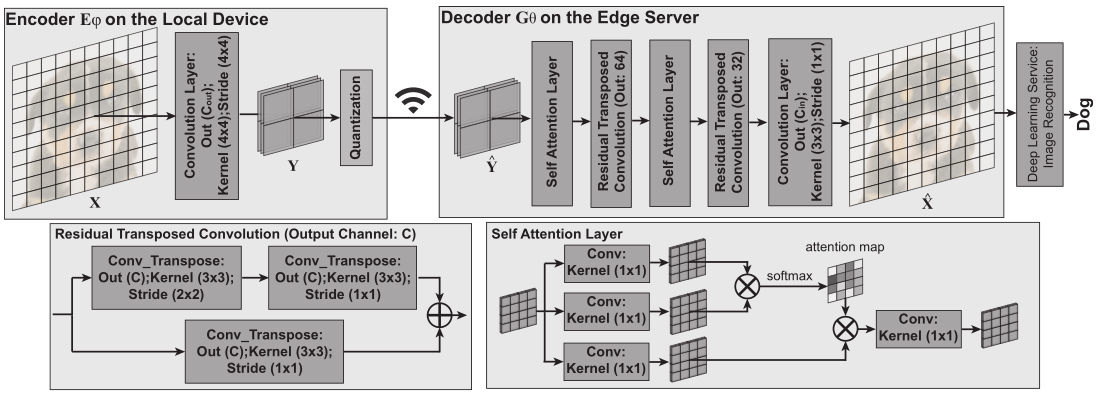 Deep Compressive Offloading: Speeding Up Neural Network Inference by Trading Edge Computation ...