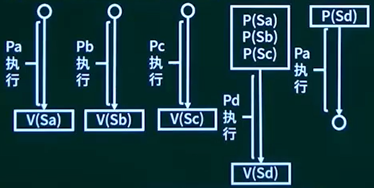 软件设计师十一（PV操作）_软件设计师pv操作-CSDN博客
