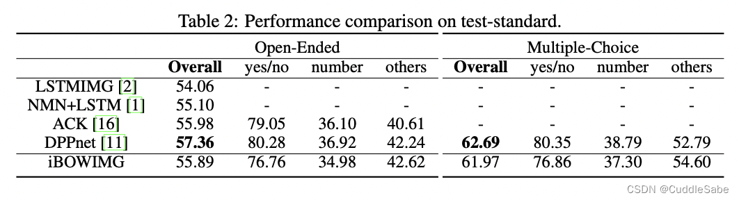 多模态论文导读--VQA视觉问答经典论文：（快速实现）Simple Baseline for Visual Question ...