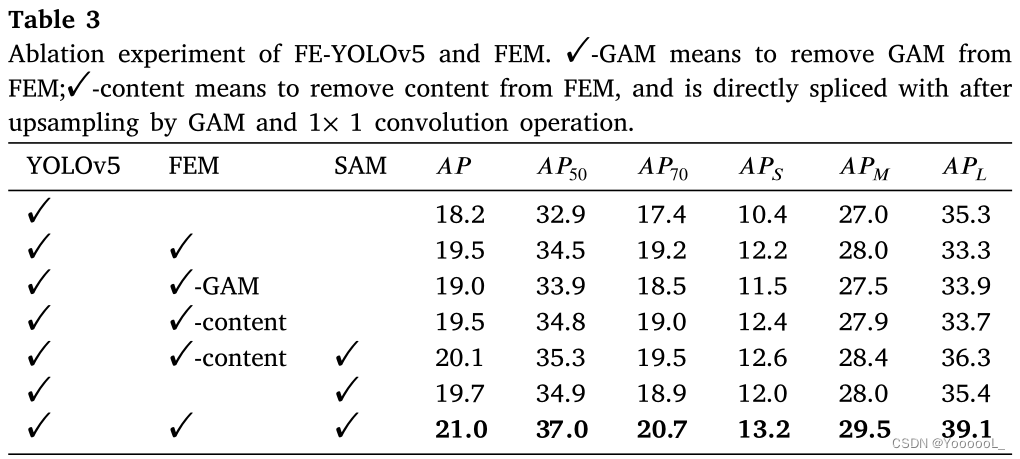 【目标检测论文阅读笔记】FE-YOLOv5: Feature enhancement network based on YOLOv5 for small object detection ...