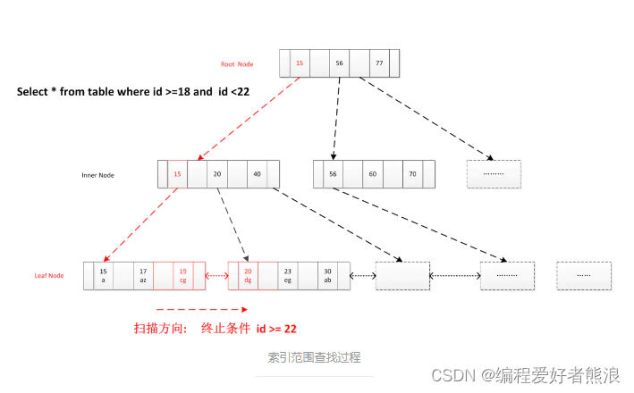 MYSQL-B+TREE索引原理和执行计划的查看_mysql b+tree索引详解-CSDN博客