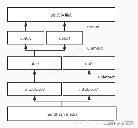 linux文件系统——ubifs之ubi子系统（1）-CSDN博客