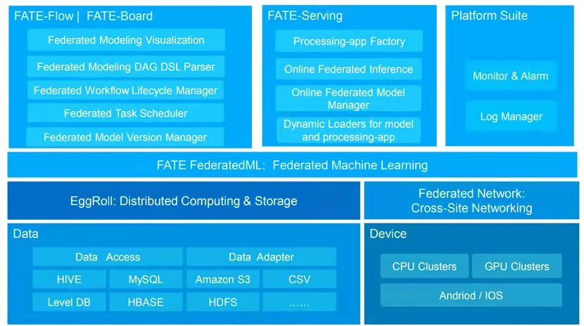 极客星球 | FATE联邦学习框架理论与应用初探_fate 联邦-CSDN博客