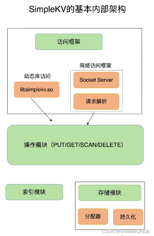 键值数据库的基本架构 键值数据库存储结构基本要素 Csdn博客