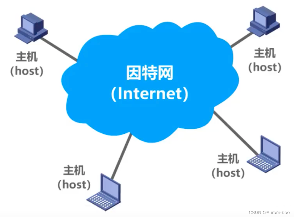因特网概述_isp区域-CSDN博客