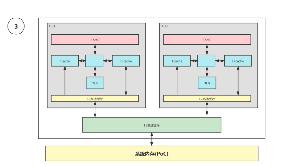 Point of coherency (PoC)and Point of unification(PoU)_pou和poc-CSDN博客