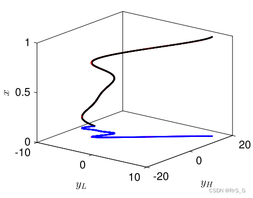 A composite neural network that learns from multi-fidelitydata: Application to function ...