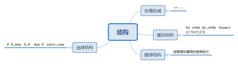 Types of structural statements - Programmer Sought