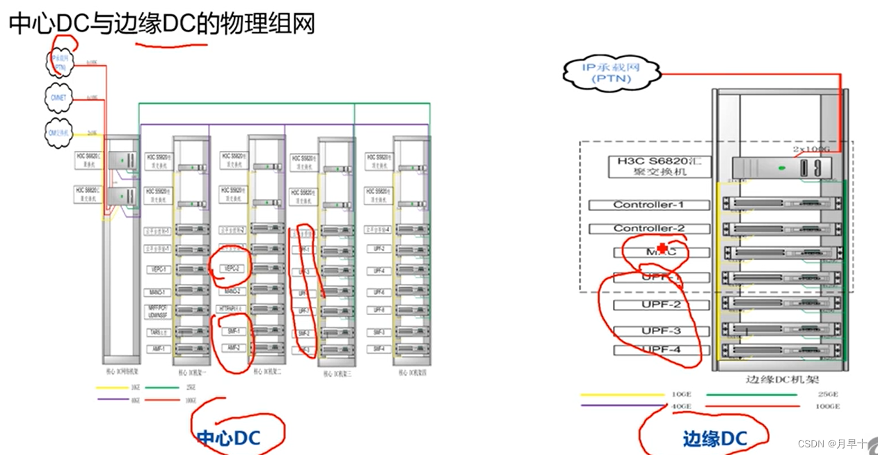 2023大唐杯学习笔记——5G网络架构与部署（3）_第十一届大唐杯知识点透析-CSDN博客