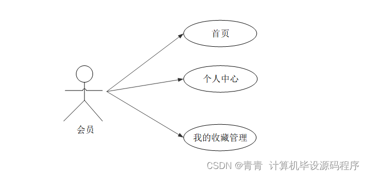 【附源码】java计算机毕业设计商场会员管理系统（程序lw部署）基于java会员管理系统的用例图 Csdn博客