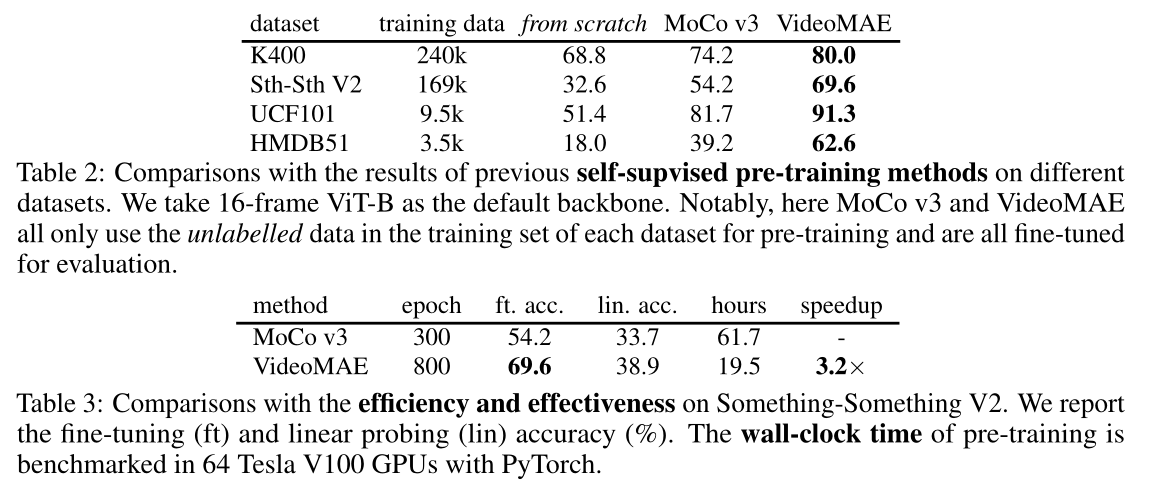 VideoMAE: Masked Autoencoders are Data-Efficient Learners for Self ...