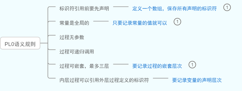 【编译原理】分析PL0编译器_编译原理pl0-CSDN博客
