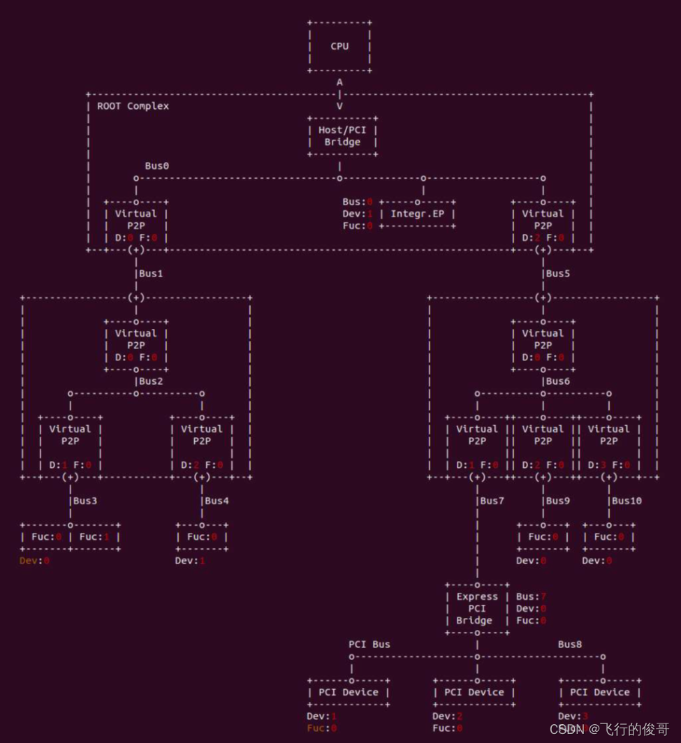 结合linux, 介绍PCI/PCIe_linux pcie-CSDN博客