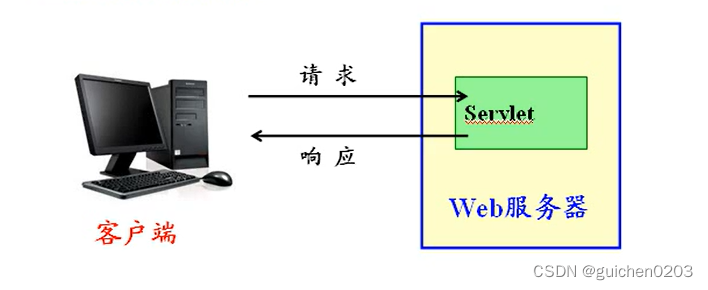 servlet+mvc、Jar 包介绍、如何导入使用_servlet的jar包-CSDN博客