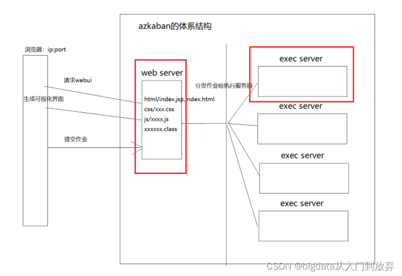 任务调度器 Azkabanazkaban端口号 Csdn博客 