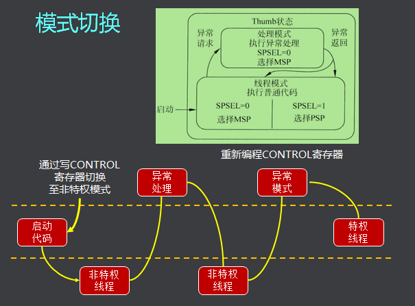 FreeRTOS多任务调度原理（基于Cortex-M4）_gd32f4370z cortex-m4任务切换时间测试-CSDN博客