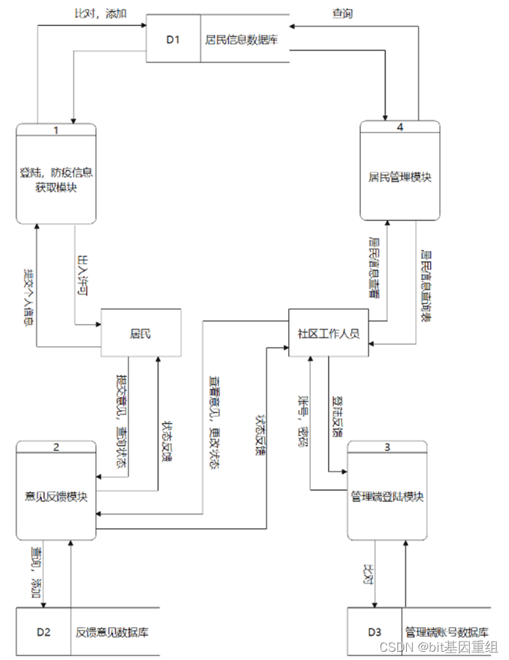 基于Delphi7&openGauss2.0开发社区信息管理系统-设计文档_opengauss开发文档-CSDN博客