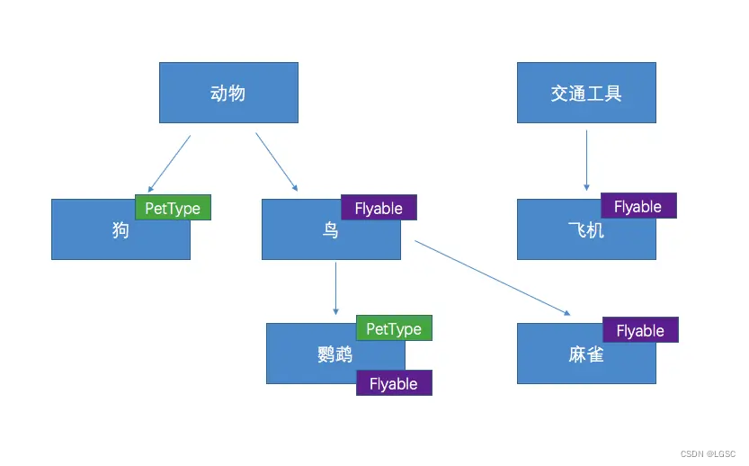 Swift 面向协议编程swift面向协议编程 Csdn博客