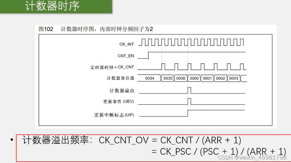 8、江科大stm32视频学习笔记——tim定时器中断基本知识 主模式触发dac的功能 让内部的硬件在不受程序控制下实现自动运行 Csdn博客