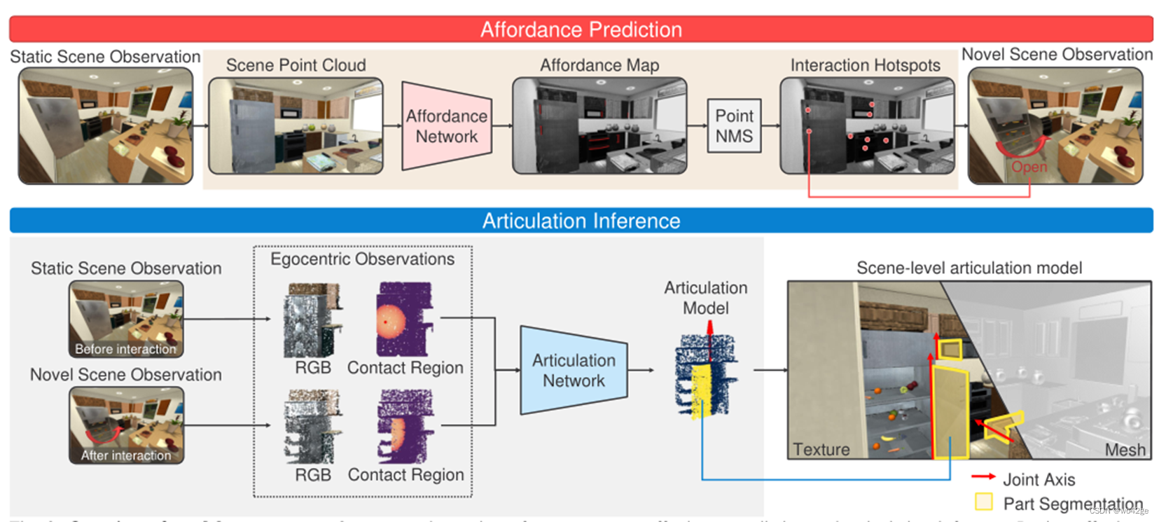 Ditto in the House: Building Articulation Models of Indoor Scenes ...