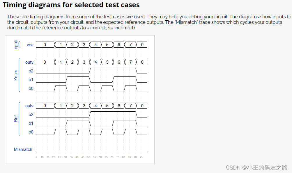 HDLBits刷题，Vectors-CSDN博客