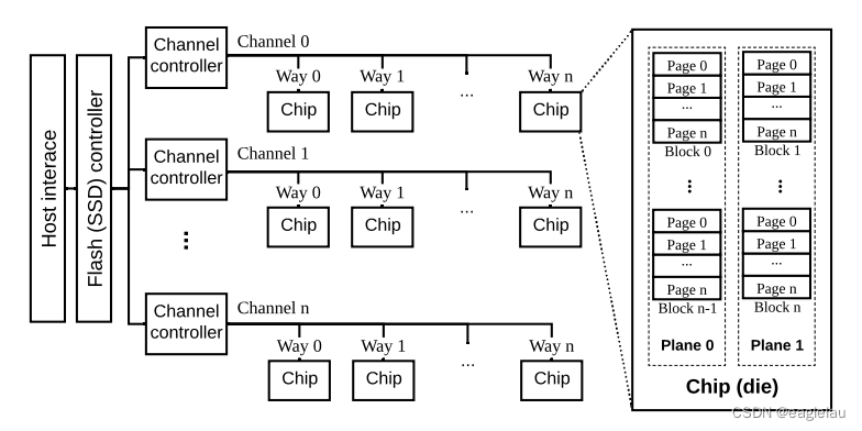 Open-Channel ZNS PASSDs_zns: avoiding the block interface tax for flash-ba-CSDN博客