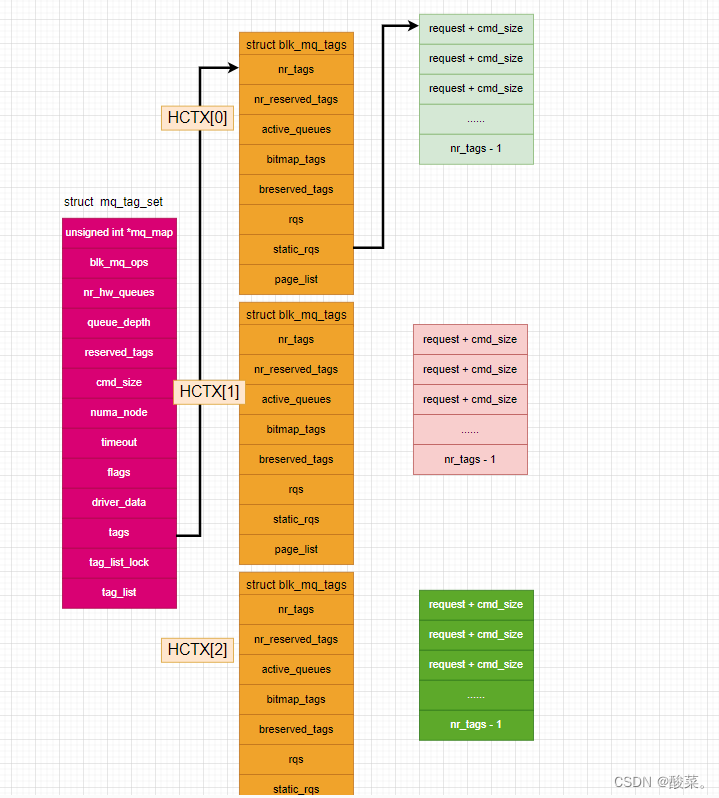 blk_mq_alloc_tag_set函数struct blk_mq_tag_set结构体学习-CSDN博客