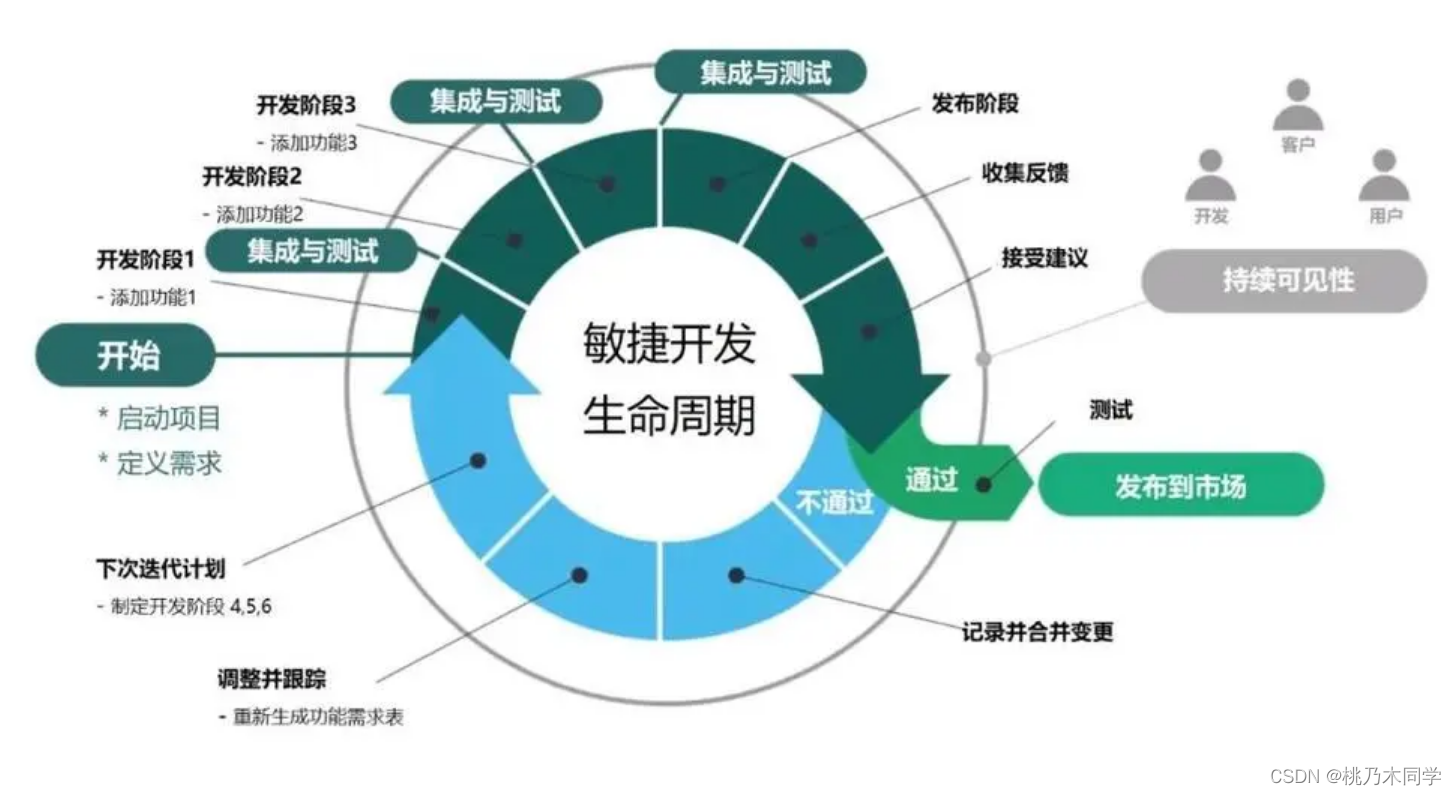 测试01 开发和测试模型 Csdn博客