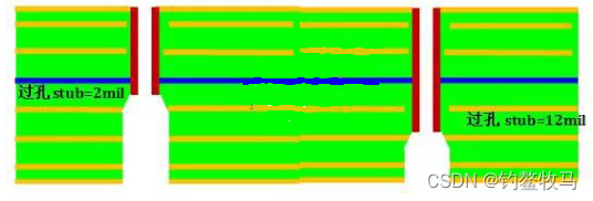 PCB设计之Stub_pcb stub-CSDN博客