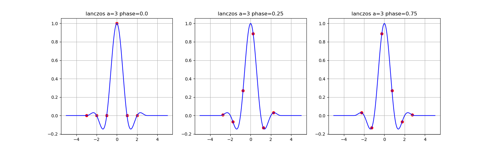 常用插值核介绍-nearest,linear,cubic,lanzcos_插值核函数-CSDN博客