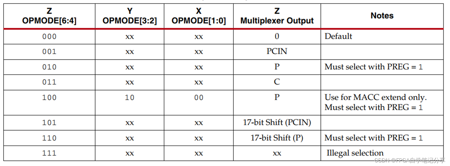 FPGA的底层资源之DSP48E1的学习_fpga dsp资源-CSDN博客