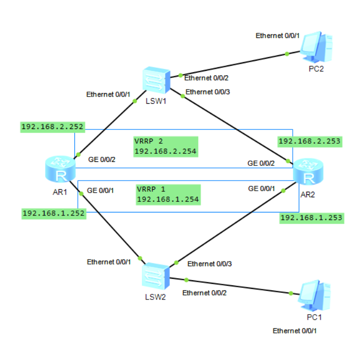 移动通信网络实验三VRRP双机热备实验_preempt-mode timer delay-CSDN博客