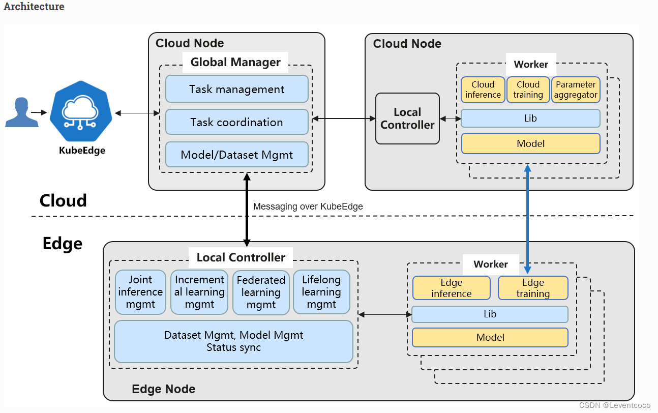 Sedna终身学习以及KubeEdge梳理-CSDN博客
