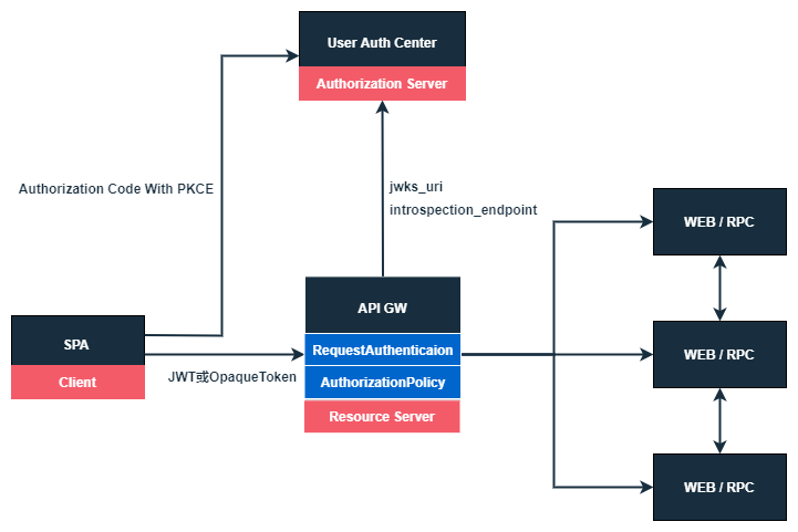 Oauth及oidc技术分享ppt杂记oidc10 Oauth21 Csdn博客 