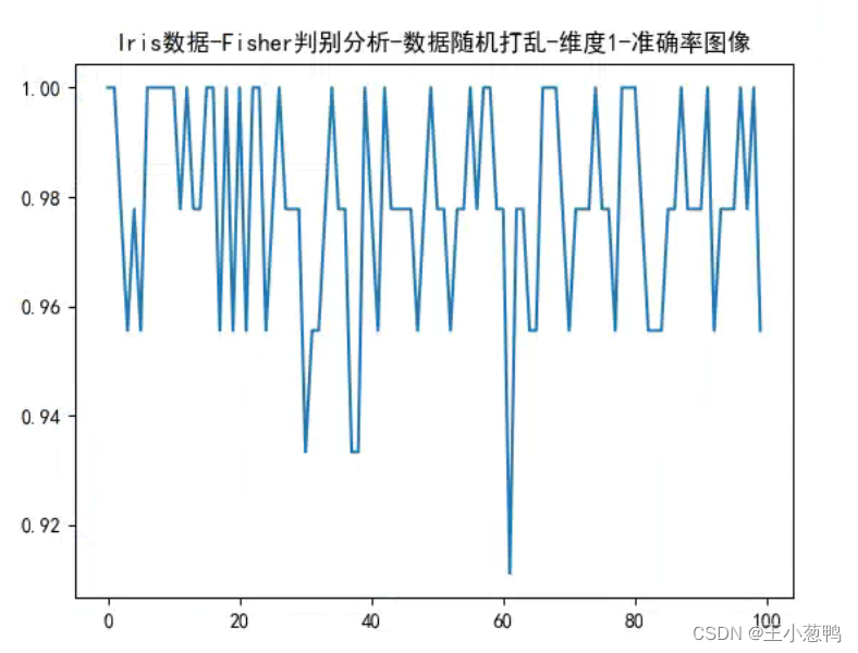 分类1：Fisher（LDA）处理iris（鸢尾花）数据集代码_fisher实现鸢尾花二分类器-CSDN博客
