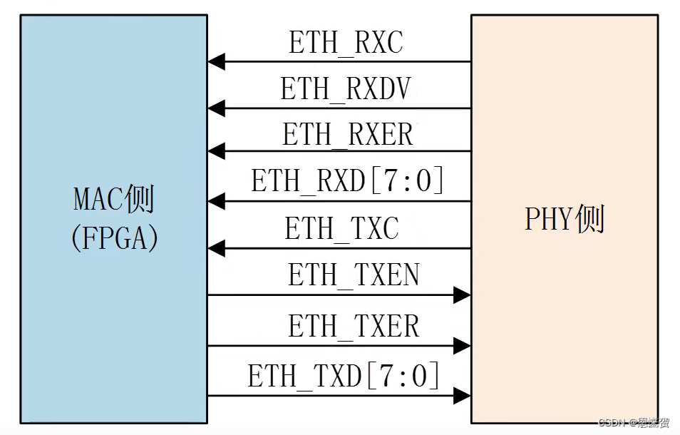 MAC与PHY自适应速率分析-硬件接口基础_phy速率-CSDN博客
