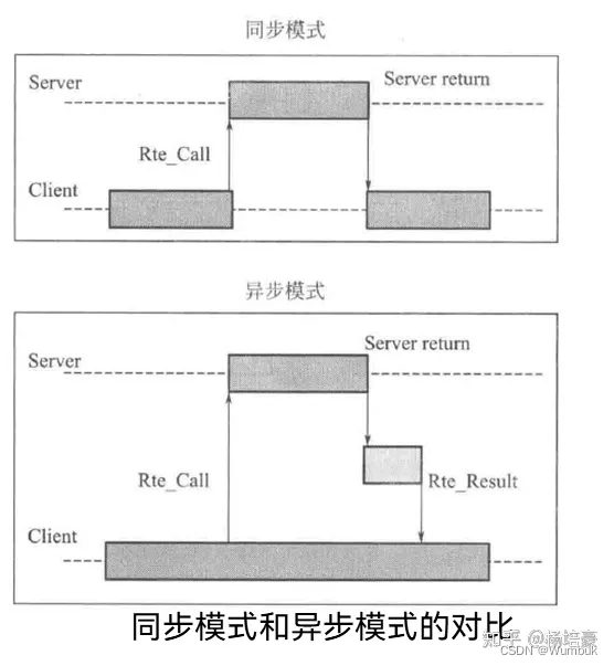【AUTOSAR应用层详细介绍|应知应会】_cp autosar里应用层编码是怎么样-CSDN博客