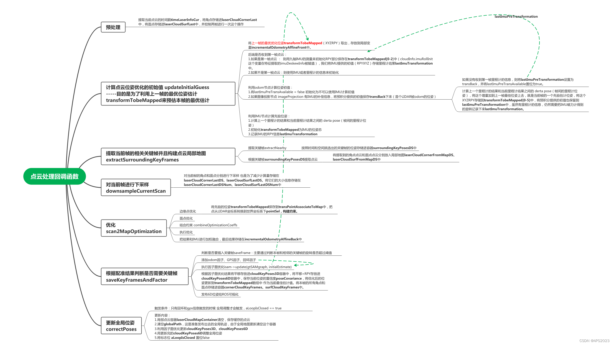 多传感器融合SLAM --- 13.LIO-SAM地图优化代码分析 mapOptmization.cpp（地图优化部分）_slam地图融合_APS2023的博客-CSDN博客