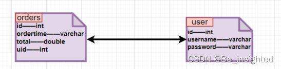mybatis复杂mapper之foreach、if、choose、when动态sql_item表示集合中每一个元素进行迭代时的别名, 迭代什么意思-CSDN博客